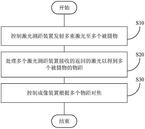Control Method Control Apparatus And Electronic Apparatus Eureka Patsnap