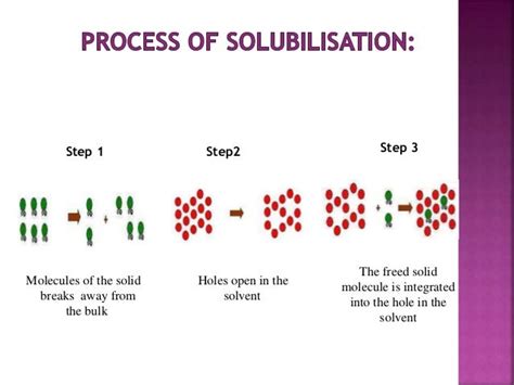 Solubility And Solubilization