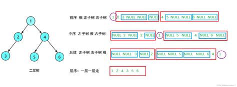 【数据结构】二叉树 链式结构的实现 遍历链式二叉树的遍历 Csdn博客