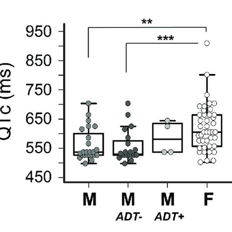 Impact Of Sex And Androgen Deprivation Therapy On Qtc In Tdp