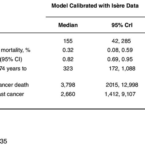 Natural History Of Breast Cancers Included In The Microsimulation Download Scientific Diagram