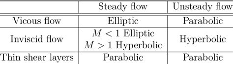 3 Outline Of The Classification Of The Navier Stokes Equations Based Download Table