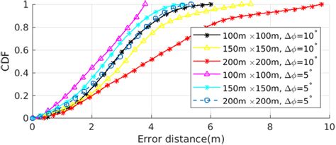 Cumulative Distribution Function Cdf Of Error Distance On Increasing Download Scientific