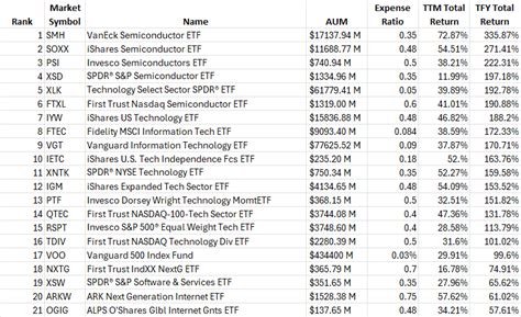 Technology Sector Etfs Trailing Five Year Total Return Ranking April Update R Etfs