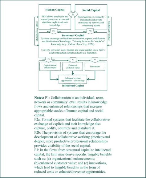 Intellectual Capital Frameworks For The Socially Oriented Enterprise