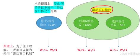 计算机网络 3 2 数据链路层 流量控制与可靠传输机制 滑动窗口协议 帧丢失 csdn博客