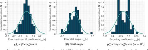 Figure 13 From An Integral Boundary Layer Engineering Model For Vortex Generators Implemented In