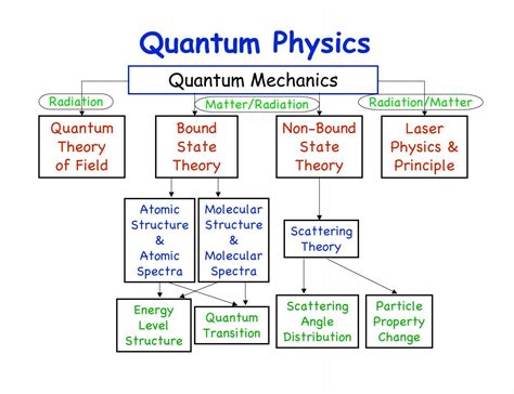 Quantum Physics University Of Colorado At Boulder