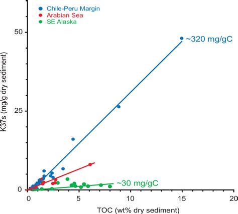 Results From Analysis Of Alkenones In Surface Sediments From Three Very
