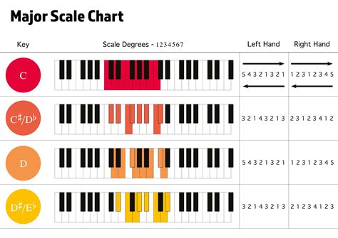 Scales In Major Piano At Esther Parr Blog