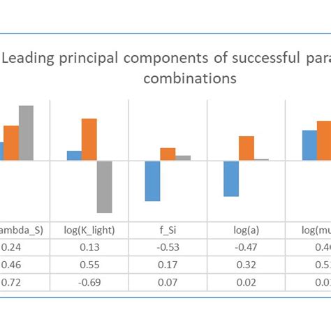 Principal Component Analysis Applied To Feasible Parameter Combinations