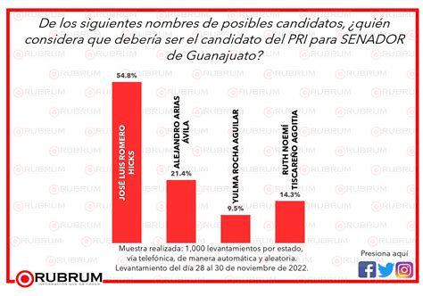 Intención De Voto Rumbo A La Elección De Senadores En Guanajuato 4 De