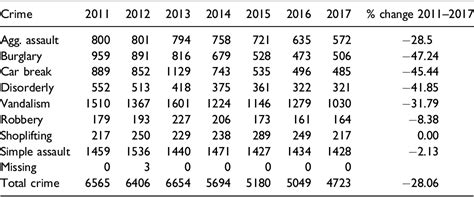Table 2 From Testing The Effects Of A Problem Solving Policing Strategy On Crime Outcomes The