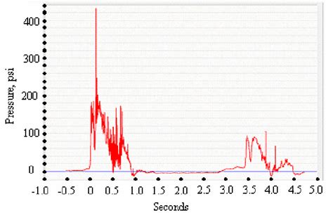 Figure 10 From Experimental Determination Of Water Hammer Pressure Transients During Vapor