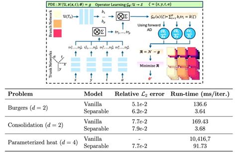 Pablo Coronel On Linkedin Efficient High Dimensional Pde Solutions In