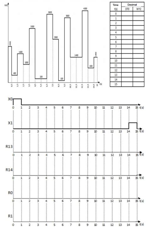 Solved 1 For The Given Plc Program Below Draw The