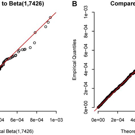 comparison of the permutation minimum p values to theoretical beta