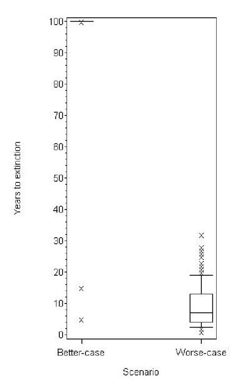 Years Of Persistence Under Two Scenarios In A Stochastic Stage Based