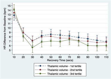 Speed Of Heart Rate Recovery After Standing By Thalamic Volume Tertile