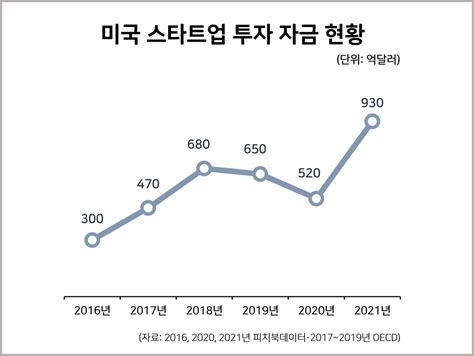 美창업 55 급증 통계자료