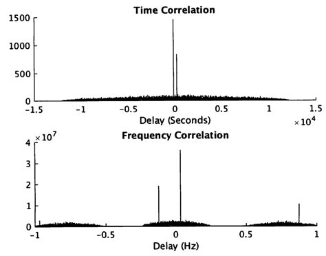 Recovery Of Tdoa And Fdoa Of The Sum Of Two Signals Sampled At 76800 Download Scientific