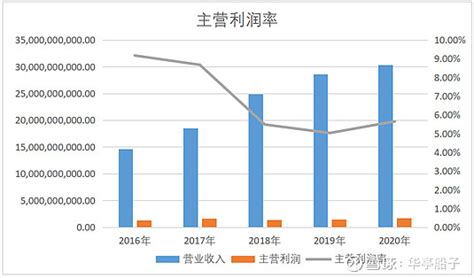 复星医药—利润表分析 1、公司收入实力和成长性分析资料来源： 同花顺 爱问财截至2021年9月30日， 复星医药 营业收入270 48亿元