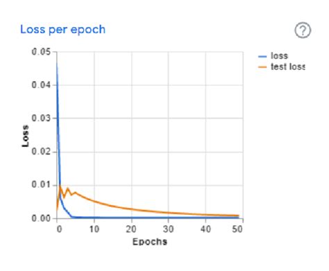 Loss Per Epoch Value Download Scientific Diagram