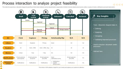 Process Interaction To Analyze Project Feasibility Ppt Presentation