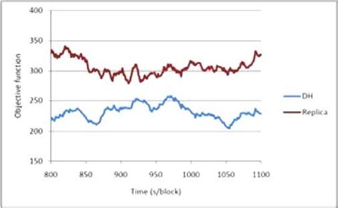 Figure10 Comparison Of The Distributed Heuristic Dh With The Replica Download Scientific