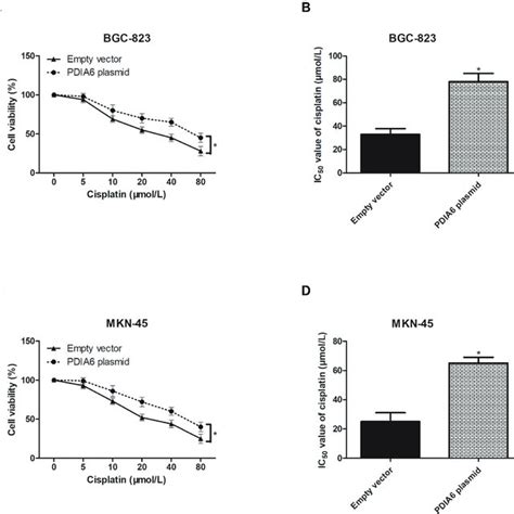 Up Regulation Of Pdia6 Promotes Chemoresistance Of Gc Cells To