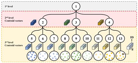 sensors free full text efficient image retrieval using hierarchical