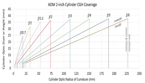 Arizona Optical Metrology Aom Cylinder Computer Generated Holograms Cgh