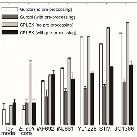 Optimization Performance With And Without Pre Processing The Loop Law