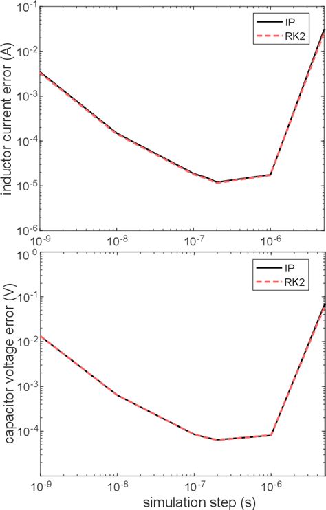 Figure 3 From Improved Polygon Method For Hil Simulations In Real Time