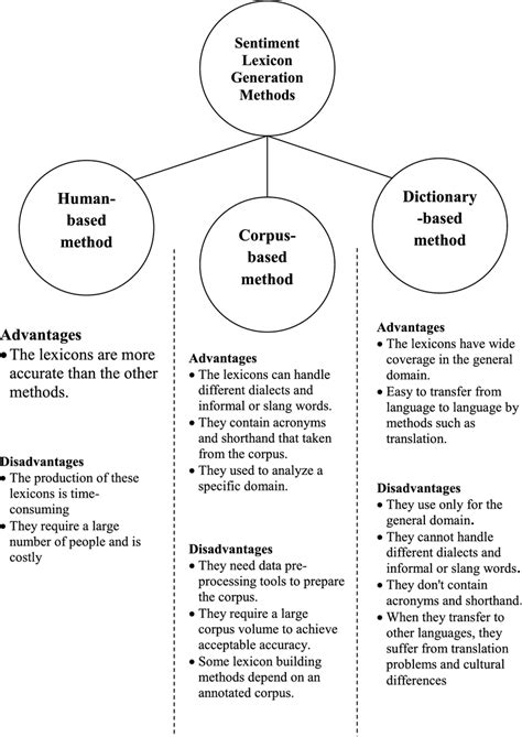 The Main Advantages And Disadvantages Of Sentiment Lexicons Built By