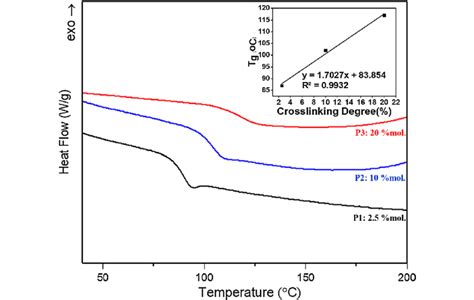 Dsc Plot Of P1 P2 And P3 Download Scientific Diagram
