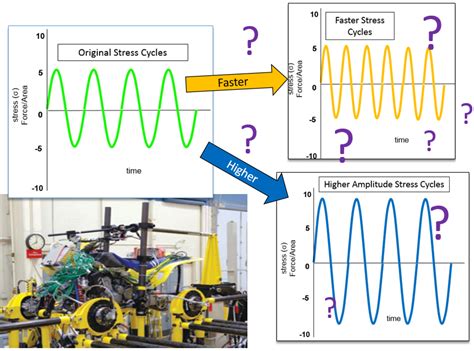 Some Thoughts On Accelerated Durability Testing