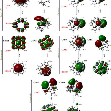 Homo And Lumo Portrays Of Pure And Alkali Alkaline Earth Metal Doped