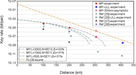 figure 2 from experimental mode pairing measurement device independent