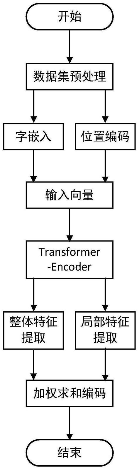 基于transformer Encoder的业务数据要素编码生成方法