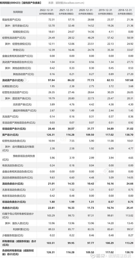 东阿阿胶0004232022年报净利润大涨，真实原因何在？ 2023年3月24日晚， 东阿阿胶 000423发布年报，2022年实现
