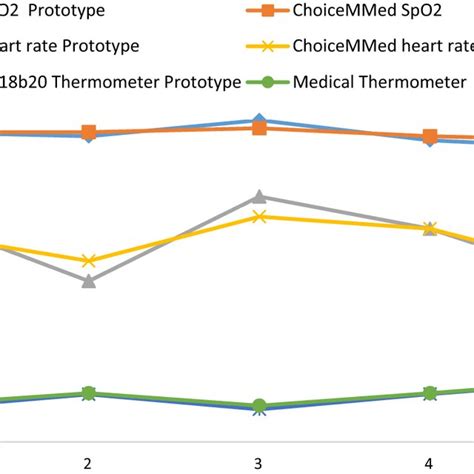 SpO Heart Rate And Temperature Comparison Download Scientific Diagram