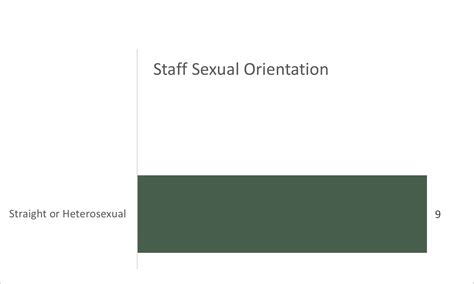 Demographics — Elmina B Sewall Foundation
