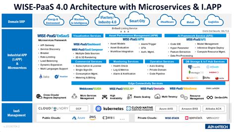 wise paas ensaas data service advantech wise marketplace
