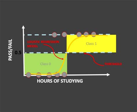 Best Logistic Regression Courses Online With Certificates 2024 Coursera