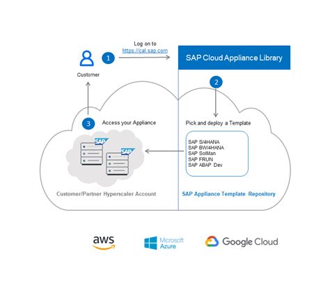 Appliance Templates Sap Cloud Appliance Library Sap Community