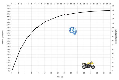 Yamaha FZS Fazer Top Speed Acceleration MotoStatz