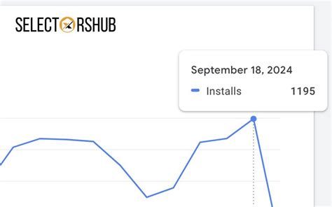 Sanjay Kumar On Linkedin Selectorshub Xpathplugin Freetool Timesaver