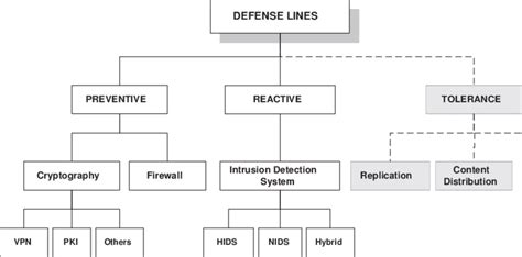 New Classification Lines Of Defense Download Scientific Diagram
