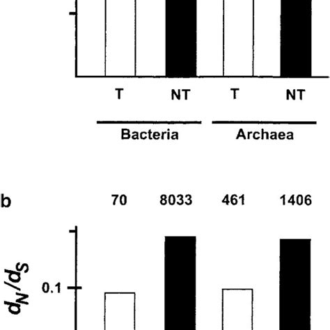 A Mean Percentage Of G C At Third Codon Positions Gc3 In Genes